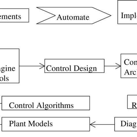Schematic Diagram Of The Automated Control Design Process Download Scientific Diagram