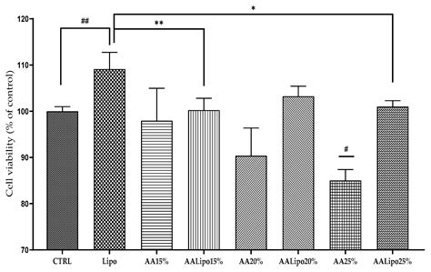 Novel Liposomal Formulation With Azelaic Acid Preparation Characterization And Evaluation Of