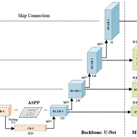 Architecture Of The Segmentation Network Which Consists Of A