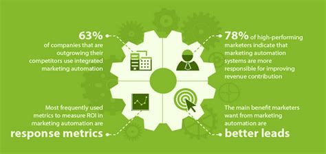 Automation Statistics Recommend