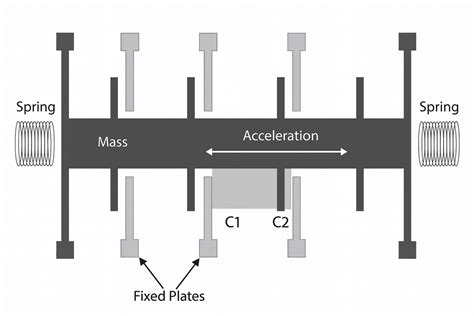 How To Select The Right Mems Accelerometer Guidenav