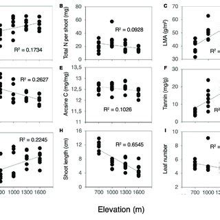 Correlation Between Plant Characteristics Leaf Traits And Plant Download Scientific Diagram