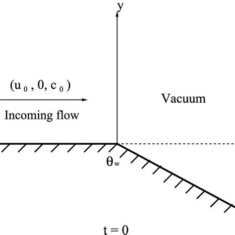 2d Steady Supersonic Flows Around A Sharp Corner Download Scientific