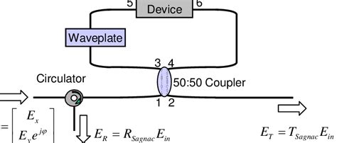 Schematic Diagram Of The Sagnac Interferometer With A Download Scientific Diagram