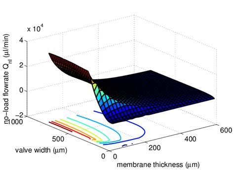 NON LINEAR MODELING RESULTS SHOWING NO LOAD FLOW FOR THE SAME Download Scientific Diagram