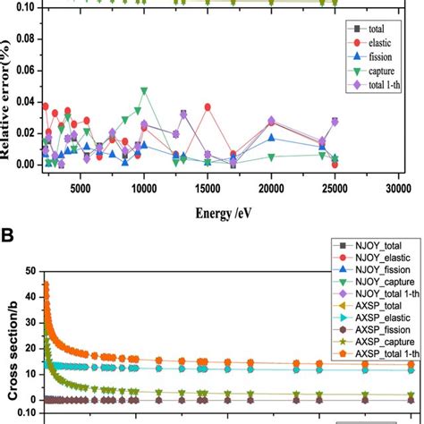 Self Shielding Cross Section Of ²³⁵u A And ²⁴¹am B At Unresolved Download Scientific