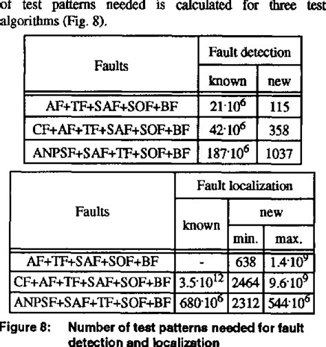 Figure 8 From Fault Detection And Fault Localization Using I Sub Ddq Testing In Parallel