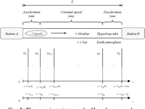 Figure 2 From Optimal Design Of The Propulsion System Of A Hyperloop