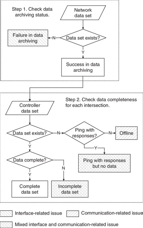 Two Step Procedure For Diagnosing Missing Data Download Scientific Diagram