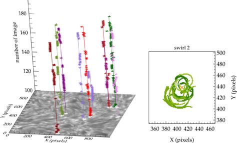 Left Panel Extracted Swirl Related Centers Of Curvature With The