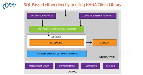 Sap Hana Architecture With Components Learn The Working Of Sap Hana Dataflair
