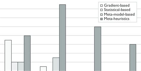 Simulation Optimisation Techniques For Each Application Area In The Download Scientific Diagram