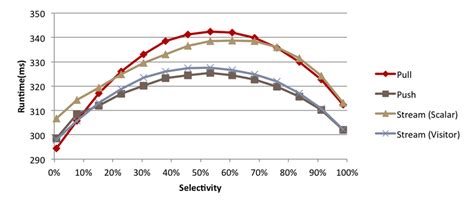 Sensitivity Of Query Engines To Selectivity Download Scientific Diagram