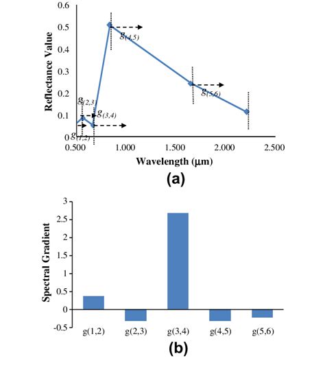 Calculation Of Spectral Gradient A Original Vegetation Spectrum B