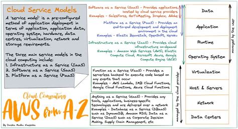 Madhu Nimeshika Dasika On Linkedin Aws Cloudcomputing Servicemodels