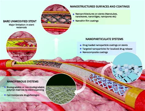 Various Nanoscale Surface Engineering Strategies Nanostructured Download Scientific Diagram