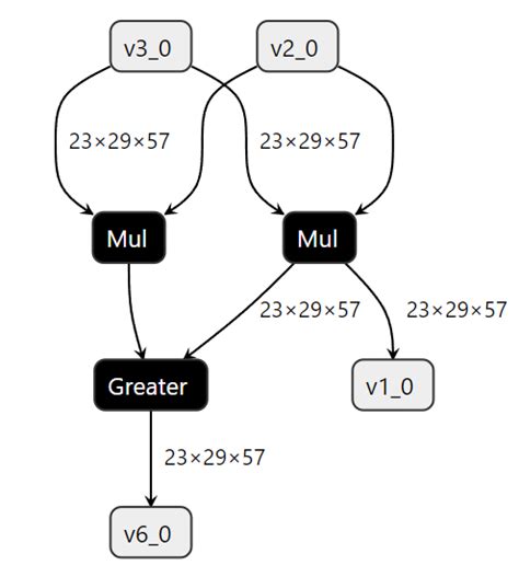 Bug Output Mismatch Of Torchgt When Duplicate Torchmul Nodes Exist
