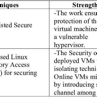 Classification Of Virtualization Based Security Techniques Download Scientific Diagram