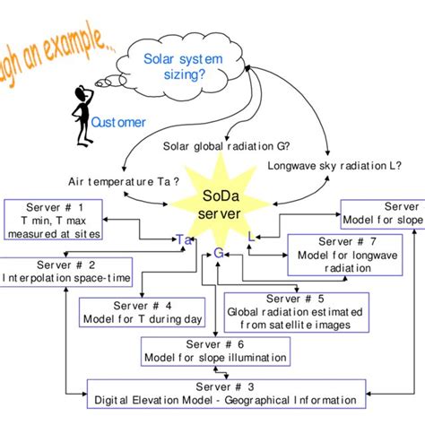 A Schematic View Of The Soda Prototype Download Scientific Diagram