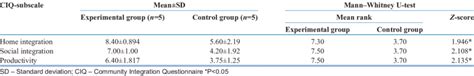 Between Group Analysis Of Community Integration Questionnaire