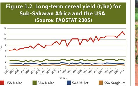 Ssa Maize Yield Data Includes Large Scale Commercial