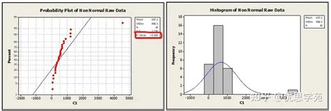 非正态分布的数据怎么转换为正态分布？ 优思学院｜精益管理学会