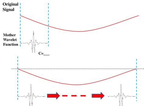 Illustration Of Wavelet Scale Adapted From M Misiti Et Al Download Scientific Diagram