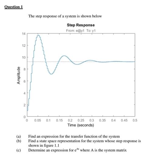 Solved Question The Step Response Of A System Is Shown Chegg