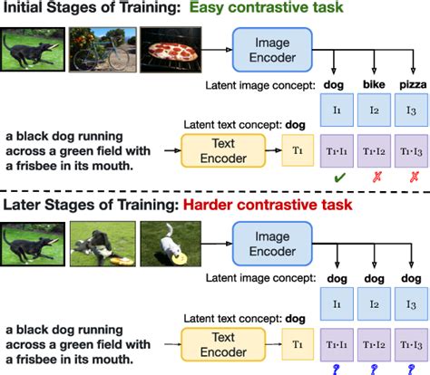 Figure 1 From Curriculum Learning For Data Efficient Vision Language Alignment Semantic Scholar