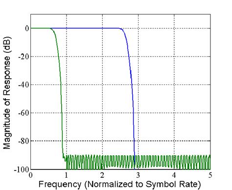 figure 4 from evaluation of constant envelope offset quadrature phase