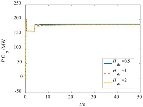 Two Stage Grid Connected Frequency Regulation Control Strategy Based On Photovoltaic Power