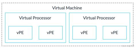 arm generic interrupt controller v3 and v4 virtualization virtual group 1 interrupts virtual
