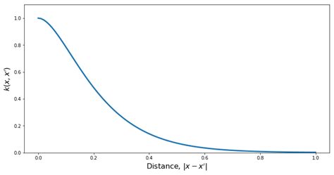 Demonstration Of Gaussian Processes Gene Golub SIAM Summer School By G S