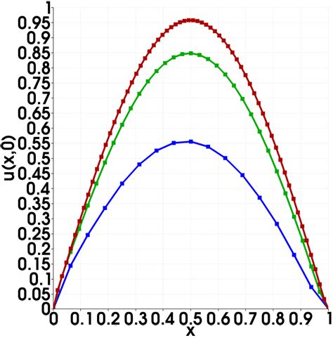 convergence of the reconstructed initial data with respect to the mesh