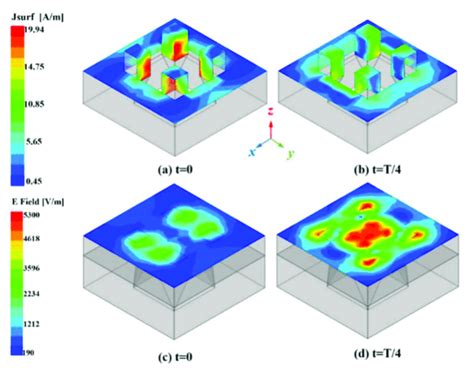 E Field And Surface Current Distribution Of The Dual Polarization