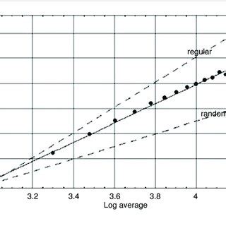 The Logarithm Of The Variance Is Plotted Versus The Logarithm Of The Download Scientific