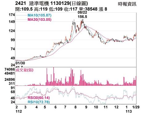 熱門股－建準 價量齊揚站穩均線 證券．權證 工商時報