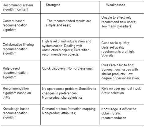 Collaborative Filtering Recommendation Algorithm Based On User