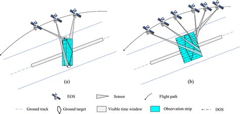 Non Along Track Observation And Along Track Observation Download