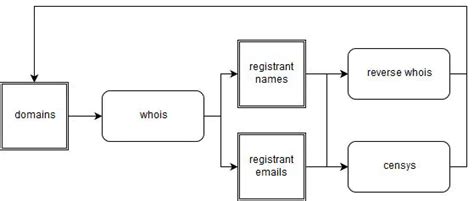 Compilation Of Recon Workflows Pentester Land