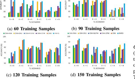 Transfer Learning Methods Comparison Download Scientific Diagram
