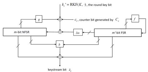 the generic model for the grain like small state stream ciphers download scientific diagram