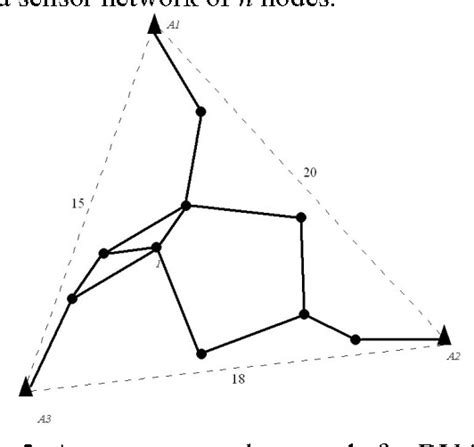 Figure 2 From Evolutionary Approach On Connectivity Based Sensor