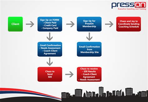Onboarding Amp Offboarding Process Flowchart Template Moqups