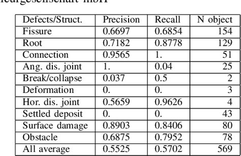 Table I From Automatic Defect Detection In Sewer Network Using Deep Learning Based Object