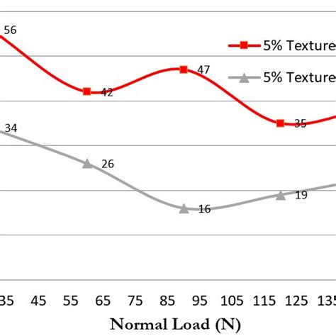 Coefficient Of Friction With Normal Load For 5 Texture Density In Wet Download Scientific