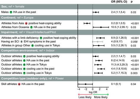 Simple Logistic Regression Outcomes The Likelihood Of The Dependent
