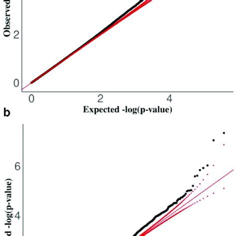 Quantile Quantile Plots For The Associations Between Dna Methylation