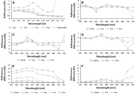 Spectral Differences Between Simulated Spectra At Several Water Depths Download Scientific