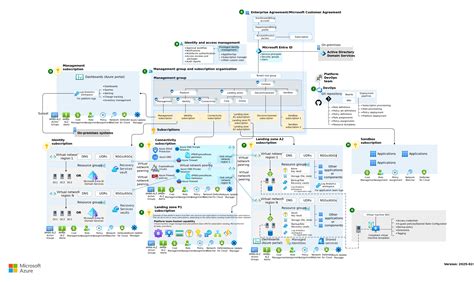 Deploying Azure Landing Zones With The Terraform Accelerator Luke Geek Nz